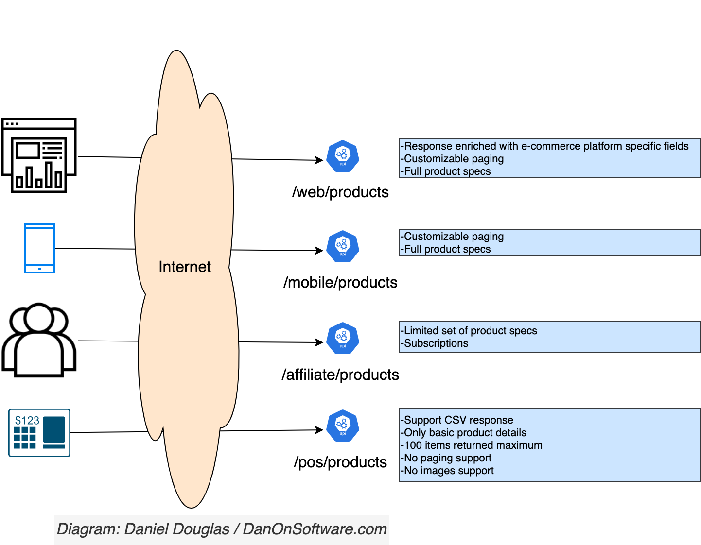 Architecting Your Enterprise APIs Into a Set of API Experiences and the ...
