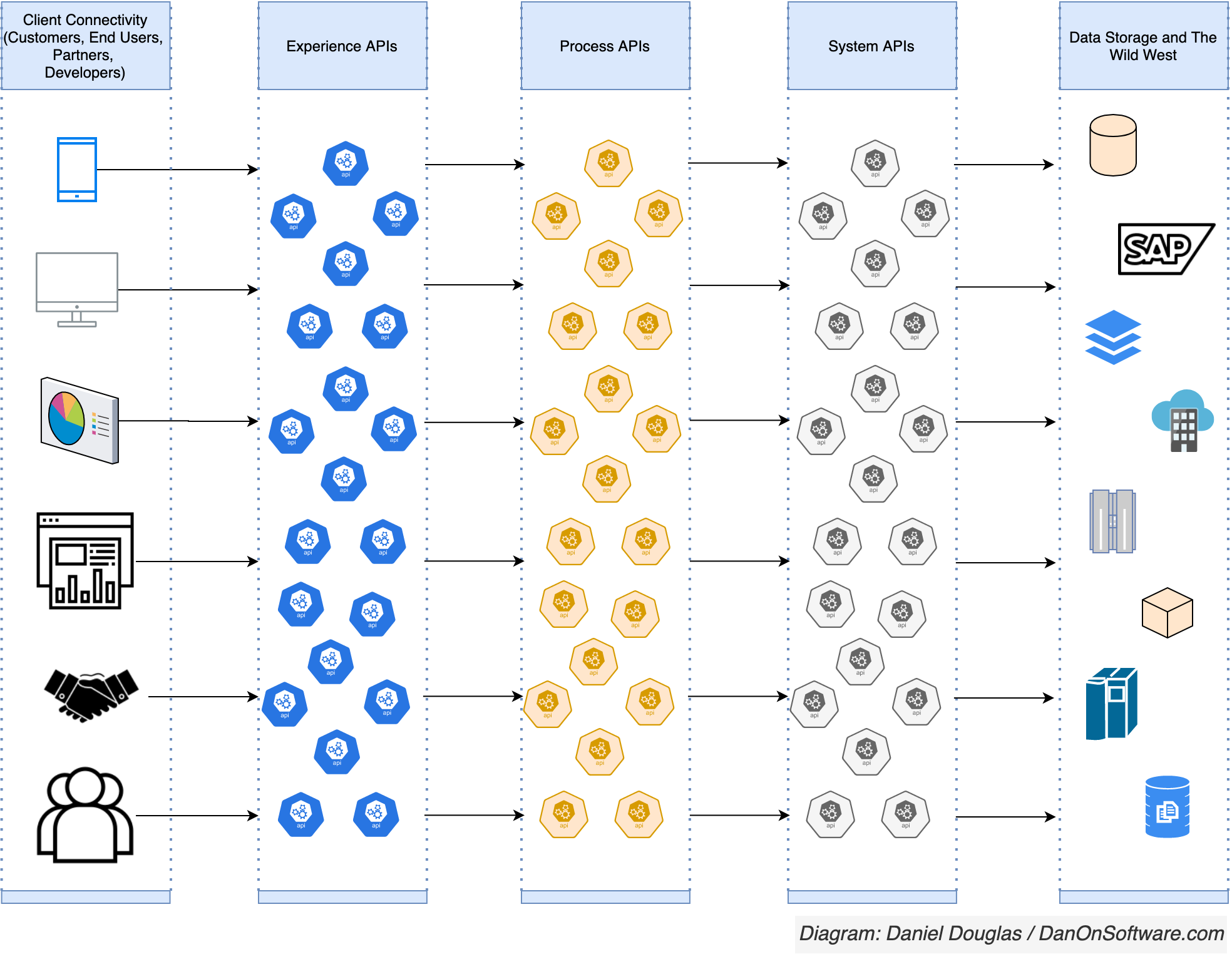Understanding API Centric Logical Architecture