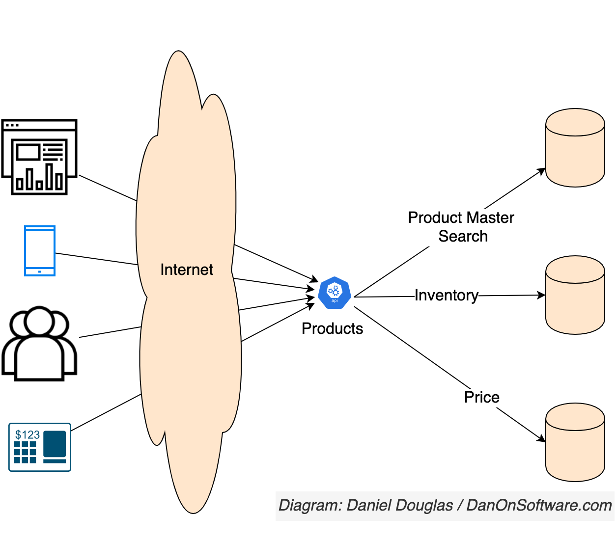 Architecting Your Enterprise APIs Into a Set of API Experiences and the ...