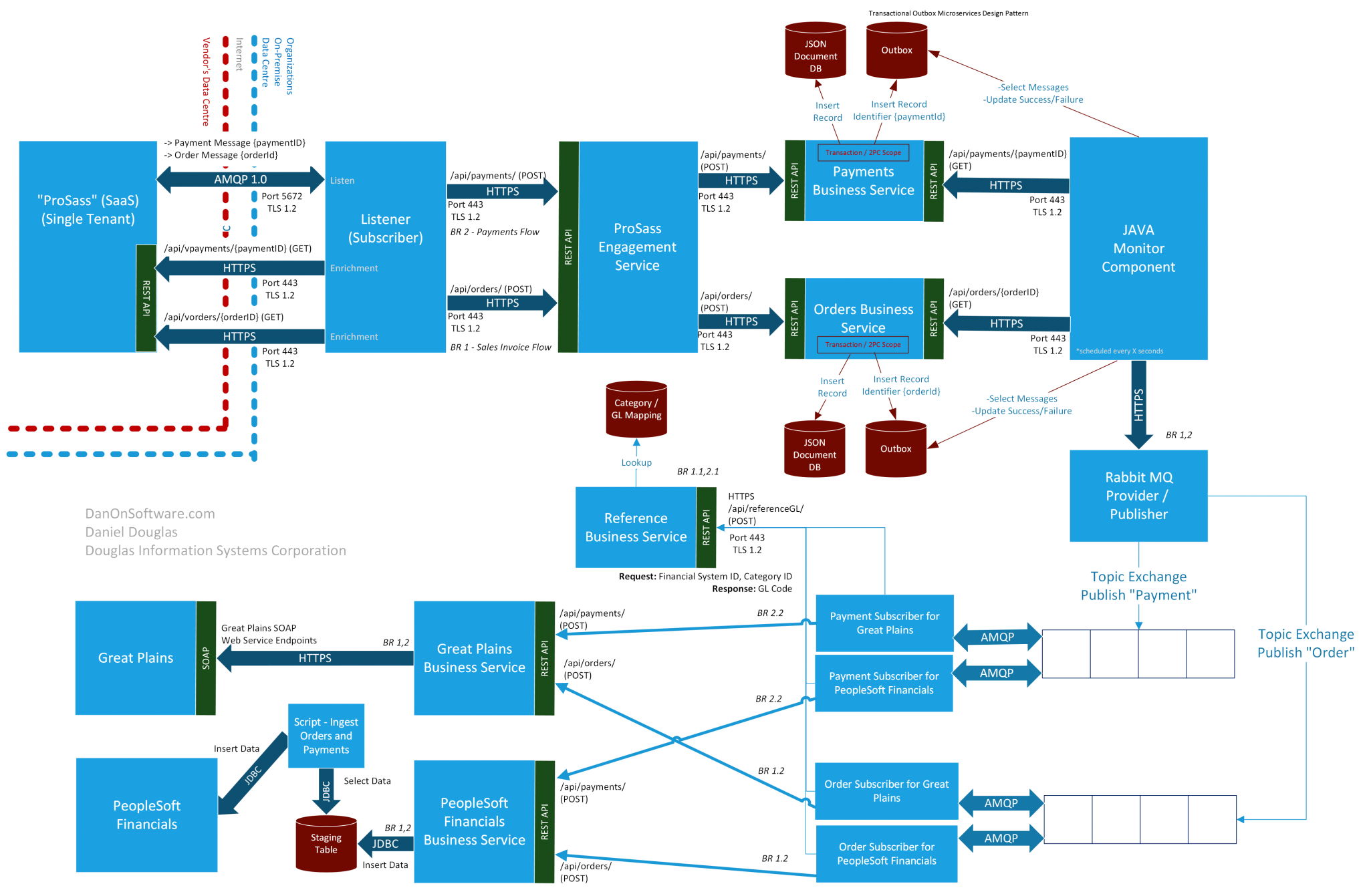 The Journey. A Story About Turning Business Requirements Into Solution ...