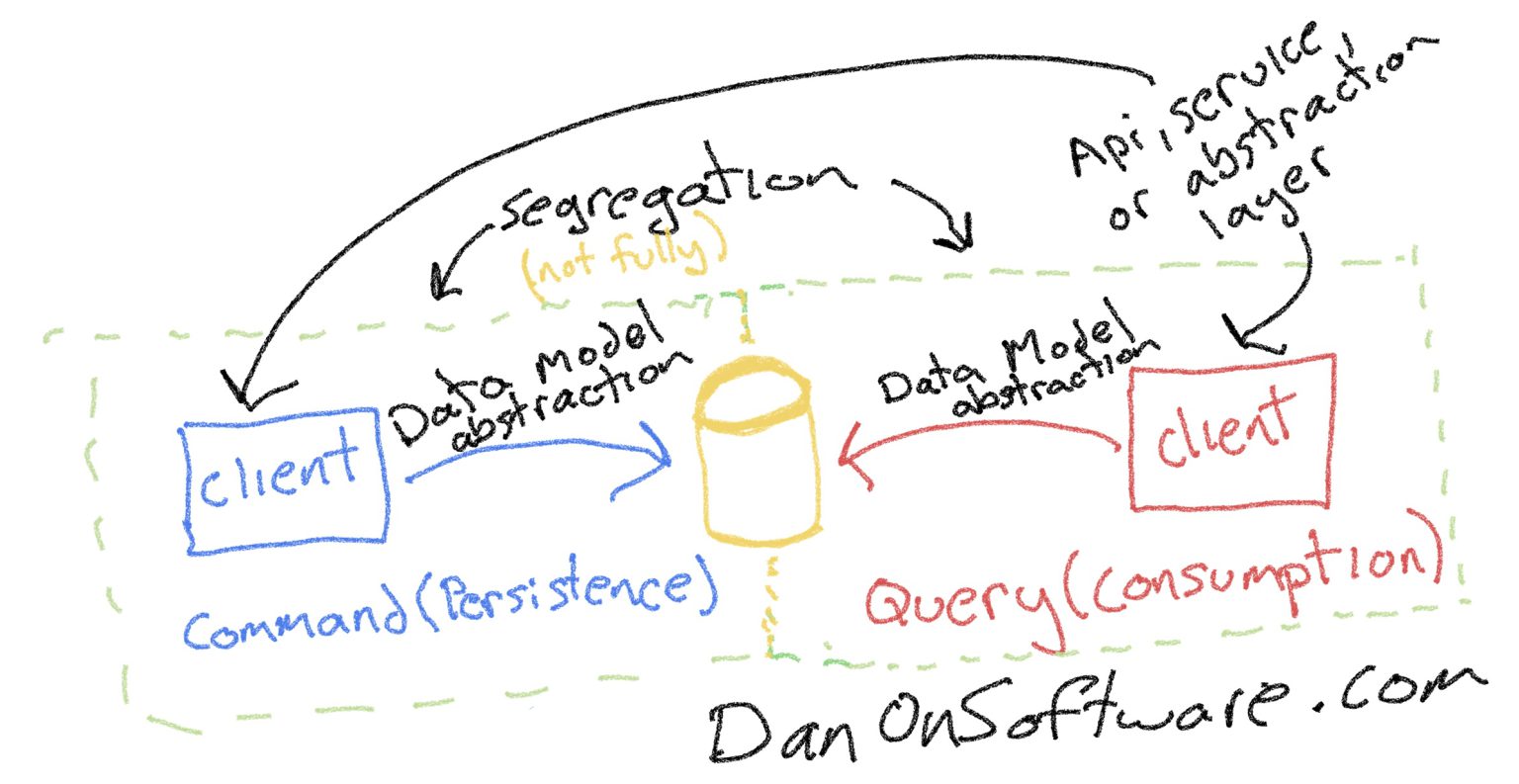 CQRS Performance Design Pattern Demystified